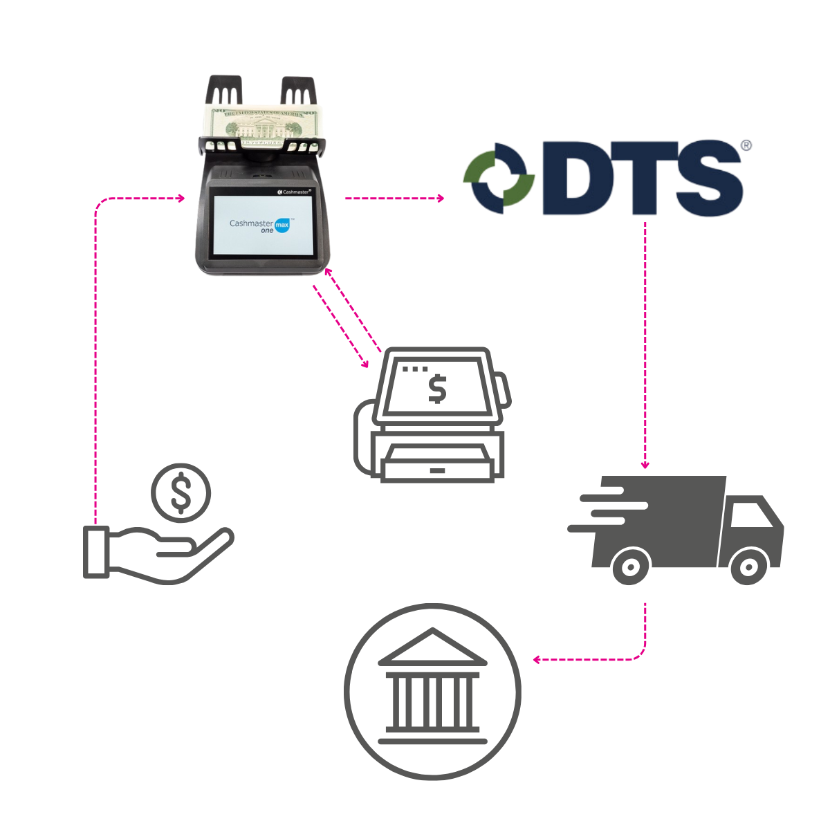 DTS Connex | Bank Deposit Tracking | Cashmaster